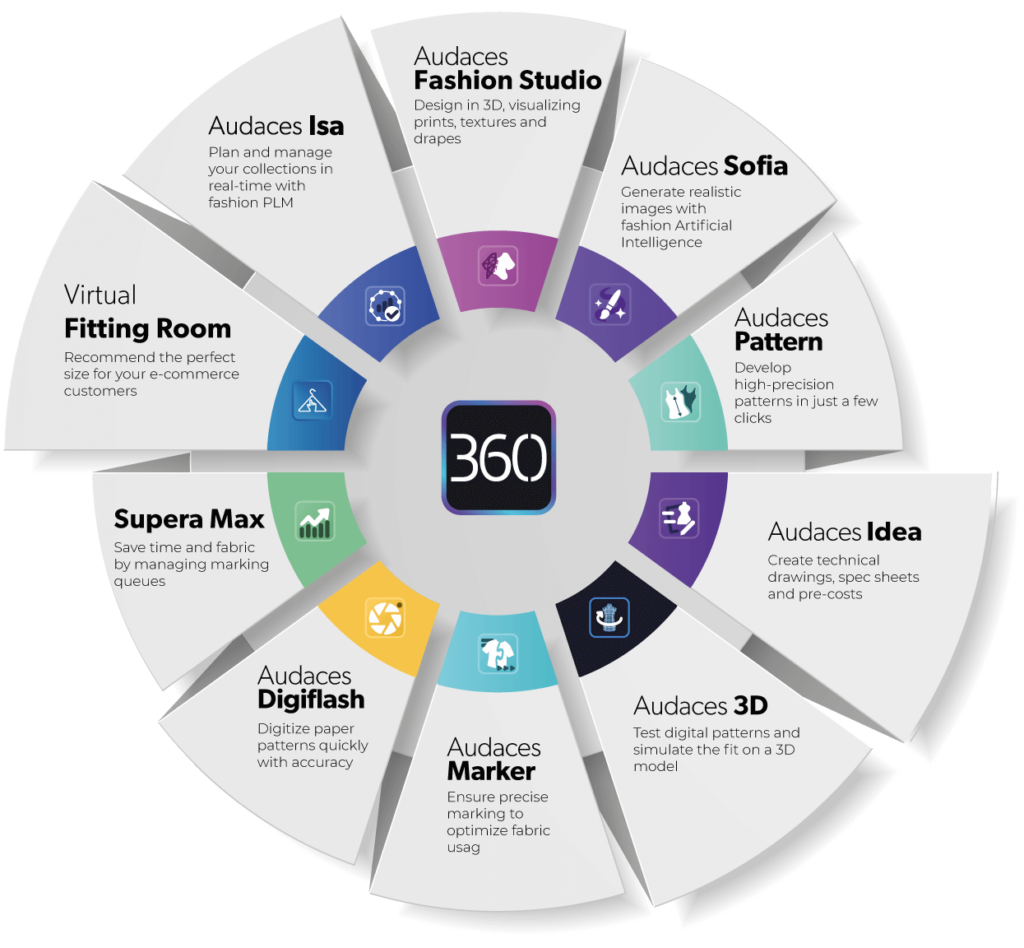 Audaces360 | Complete solution for your fashion industry